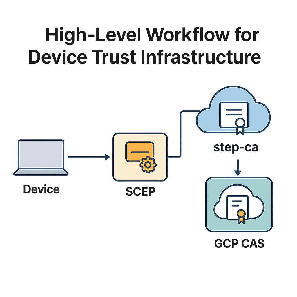 Device Trust with step-ca, Google Cloud CAS, and SCEP: a Practical ...